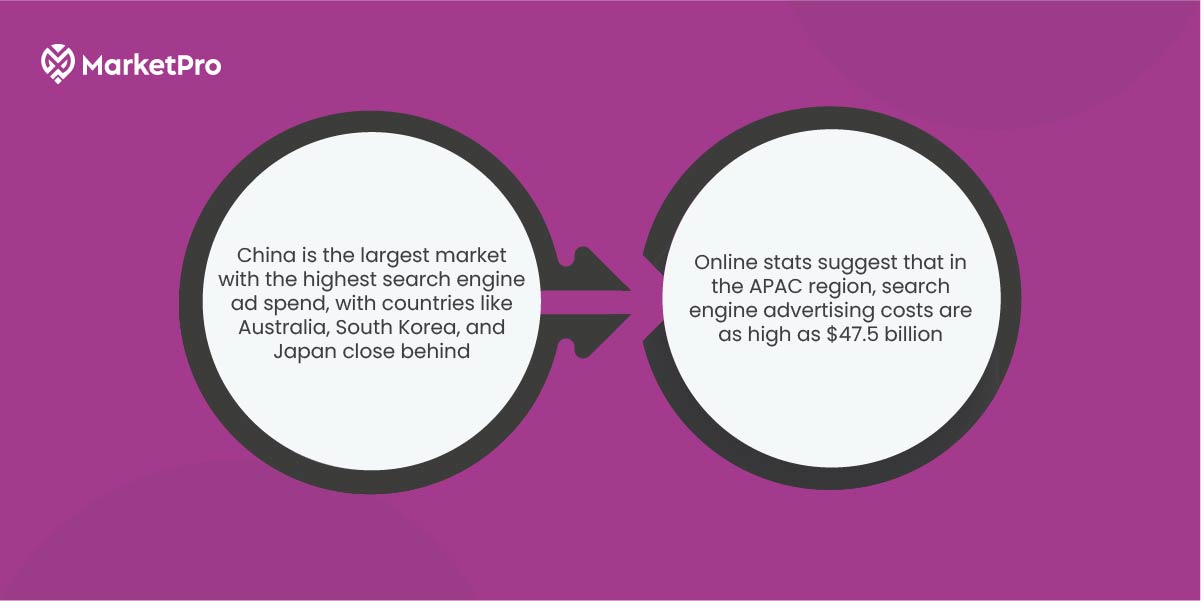 Global Landscape Of Digital Marketing in The APAC Region - Marketpro