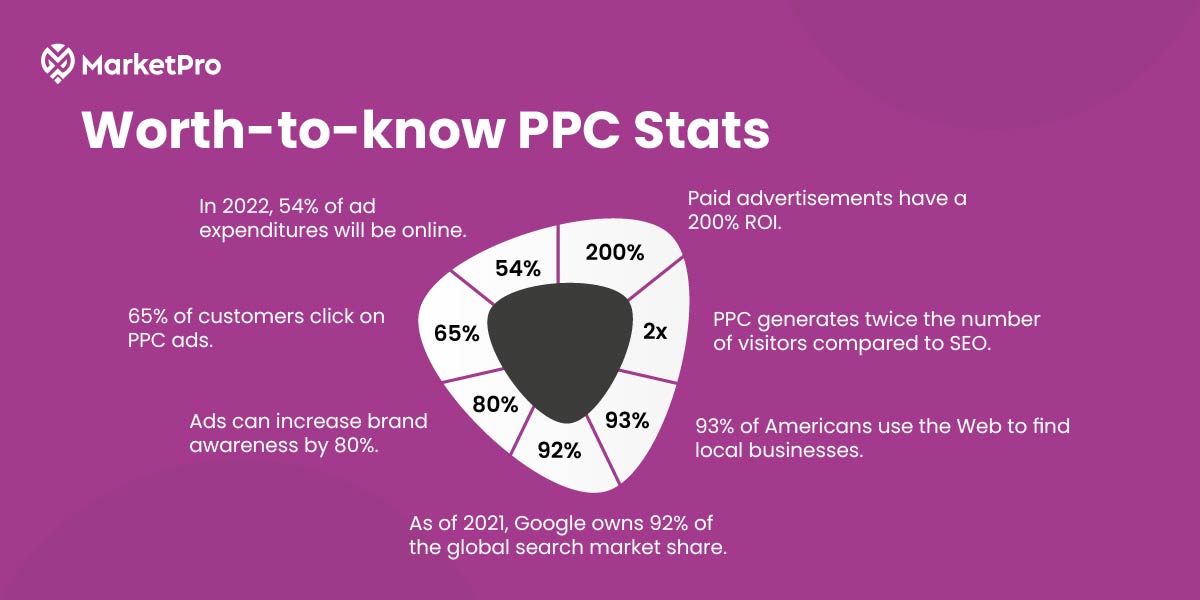 Why Businesses Need PPC Management Services: A Detailed Guide to ...