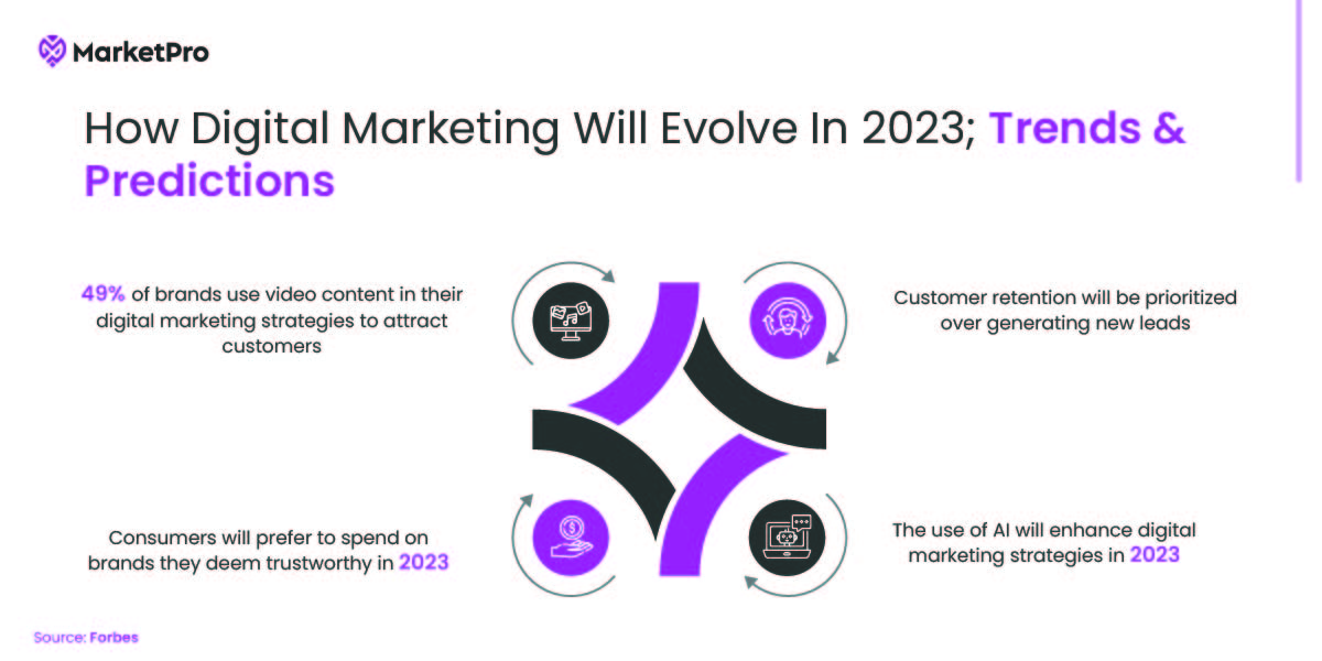 Top 8 Digital Marketing Trends In 2023 - Marketpro