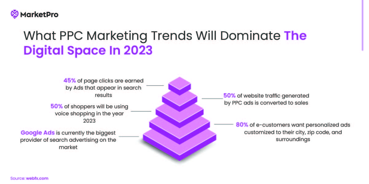 5 PPC Marketing Trends To Look Out For In 2023 - Marketpro