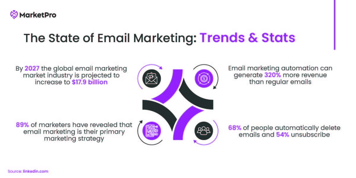7 Email Marketing Trends That Will Carve Out Digital Marketing In 2023 ...