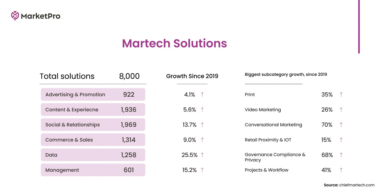 Marketing Technology (MarTech) | Definition, Trends, and Examples - Marketpro