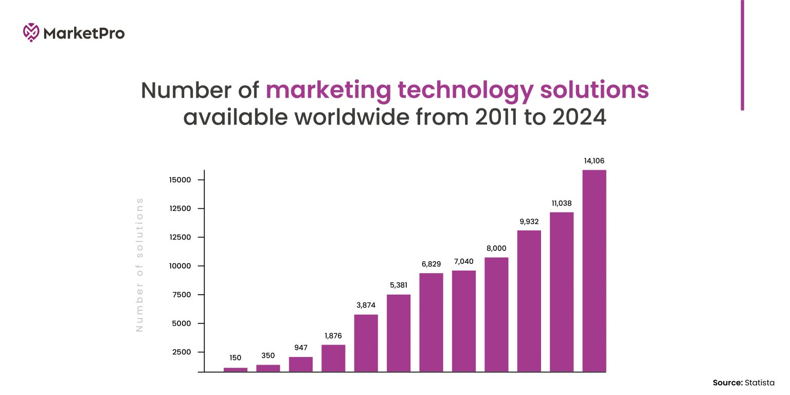 Marketing Technology (MarTech) | Definition, Trends, and Examples ...