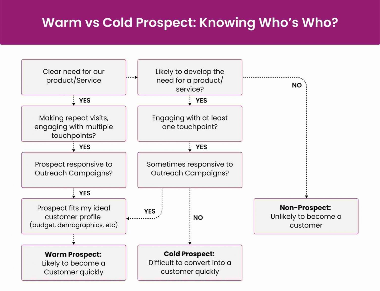 From Prospect to Client: 6 Strategies for Effective Lead Conversion ...