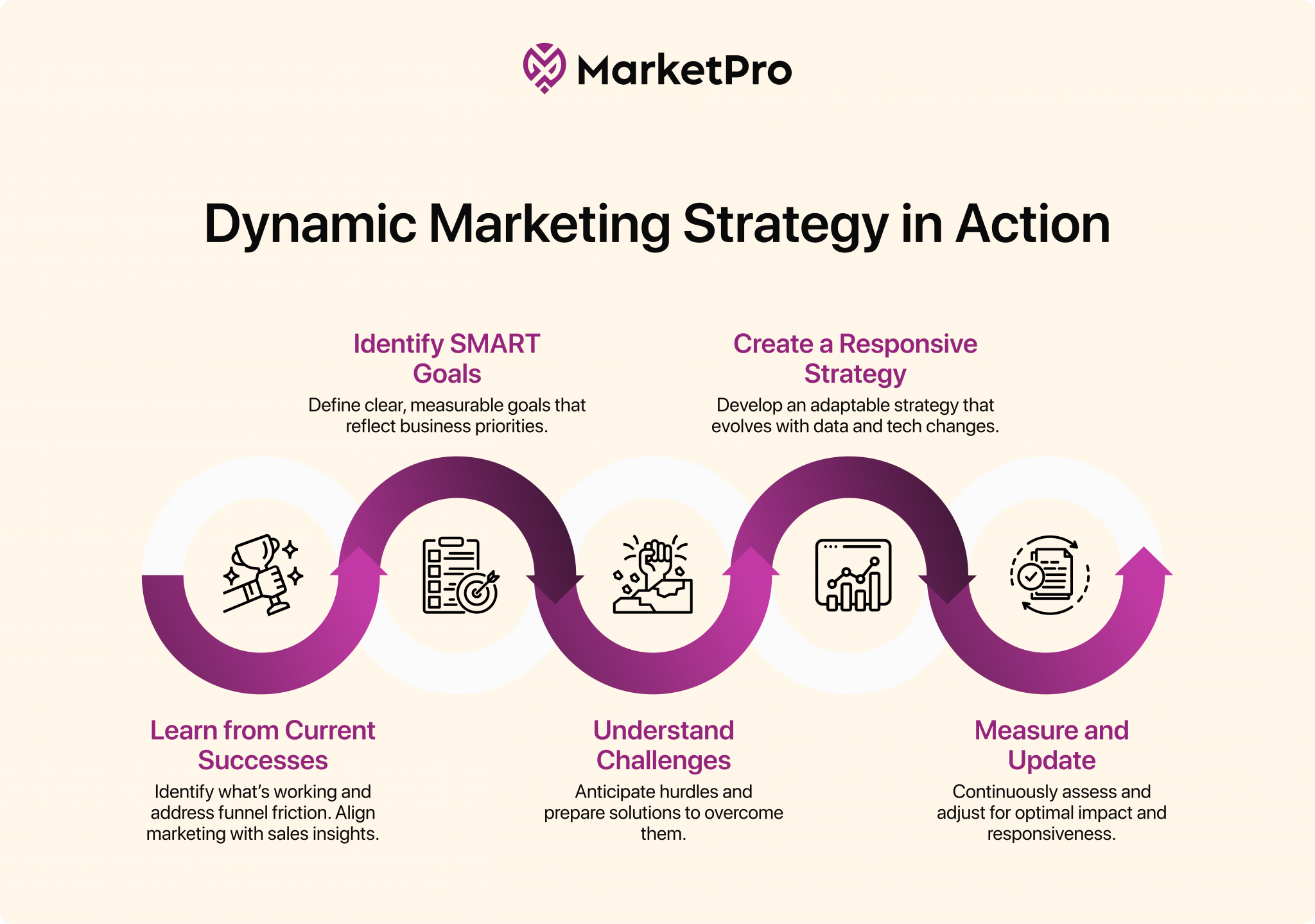 What is Dynamic Marketing: Explanation, Benefits and Strategic Breakdown