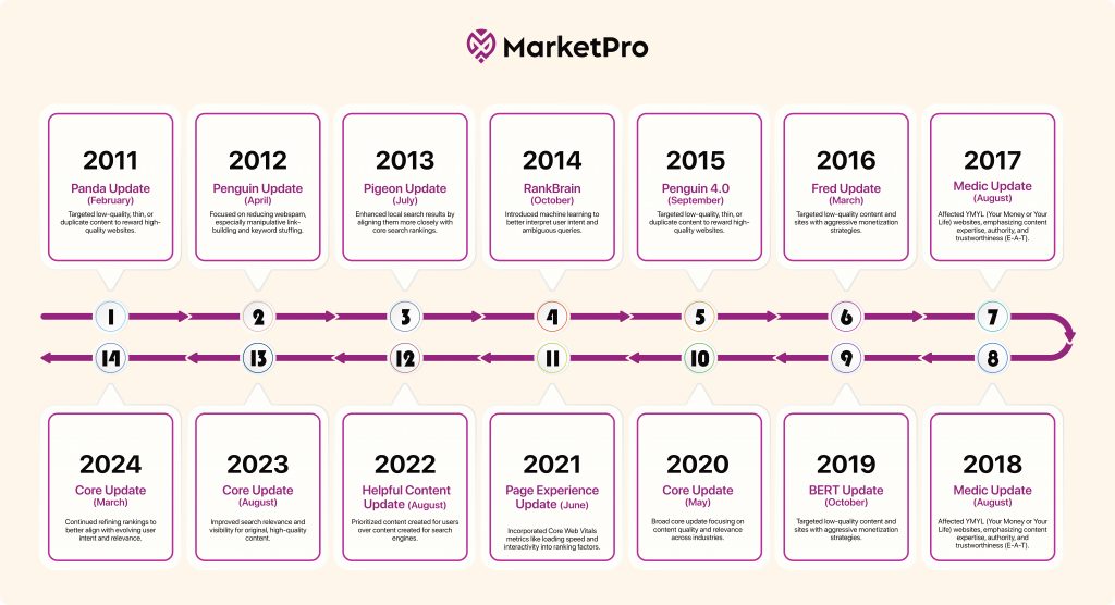 Unraveling Google Algorithm: Major Updates and Experiments 2024 Guide