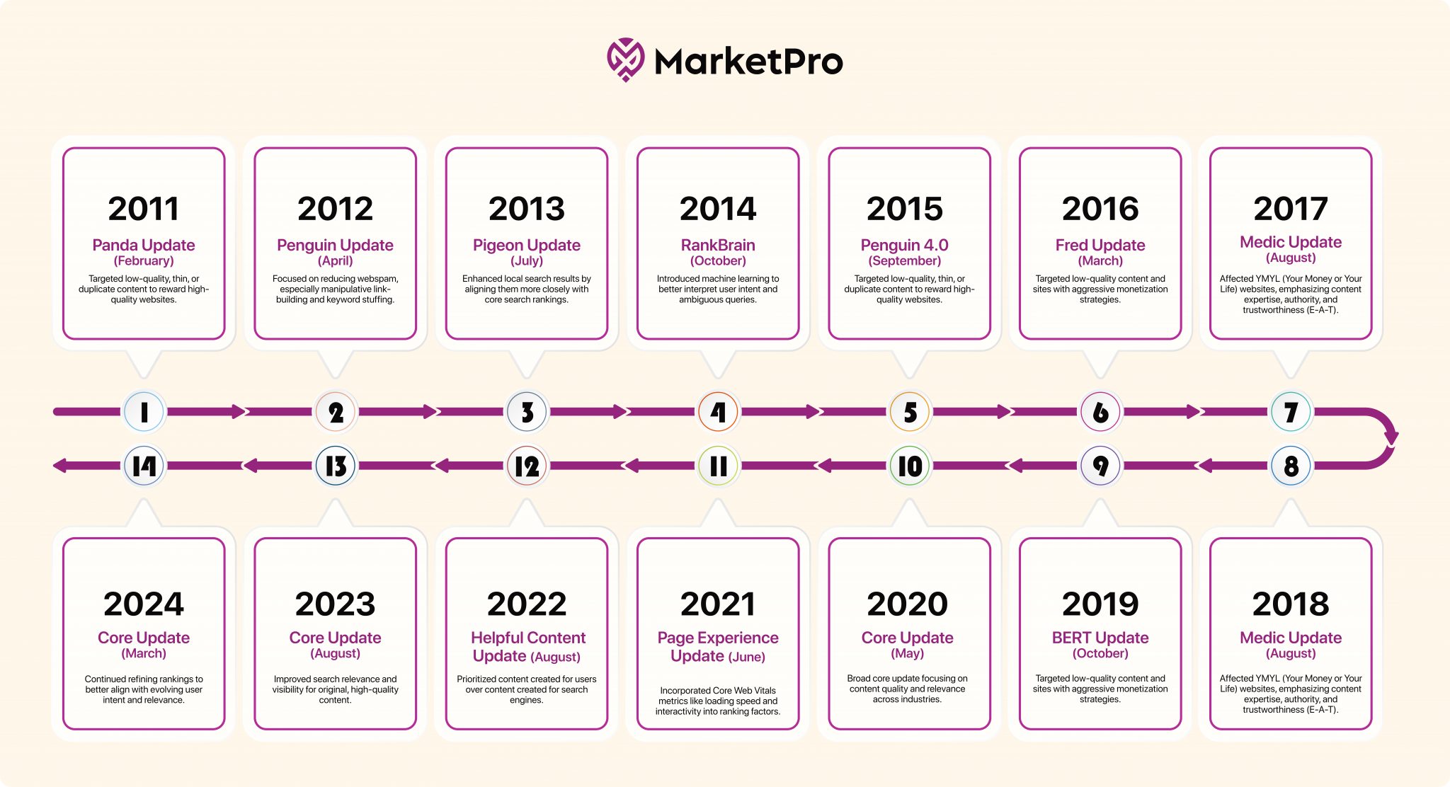Unraveling Google Algorithm: Major Updates and Experiments 2024 Guide