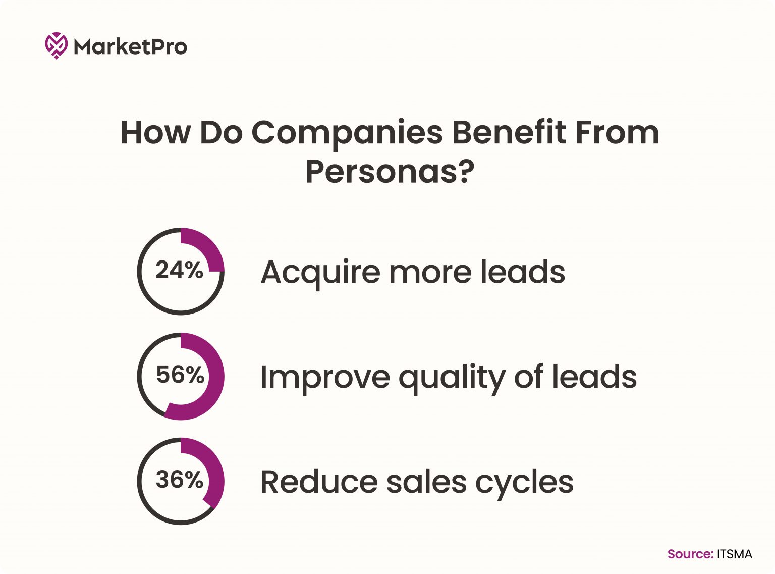 How to Create a Detailed Buyer Persona: Definition, Examples and Benefits
